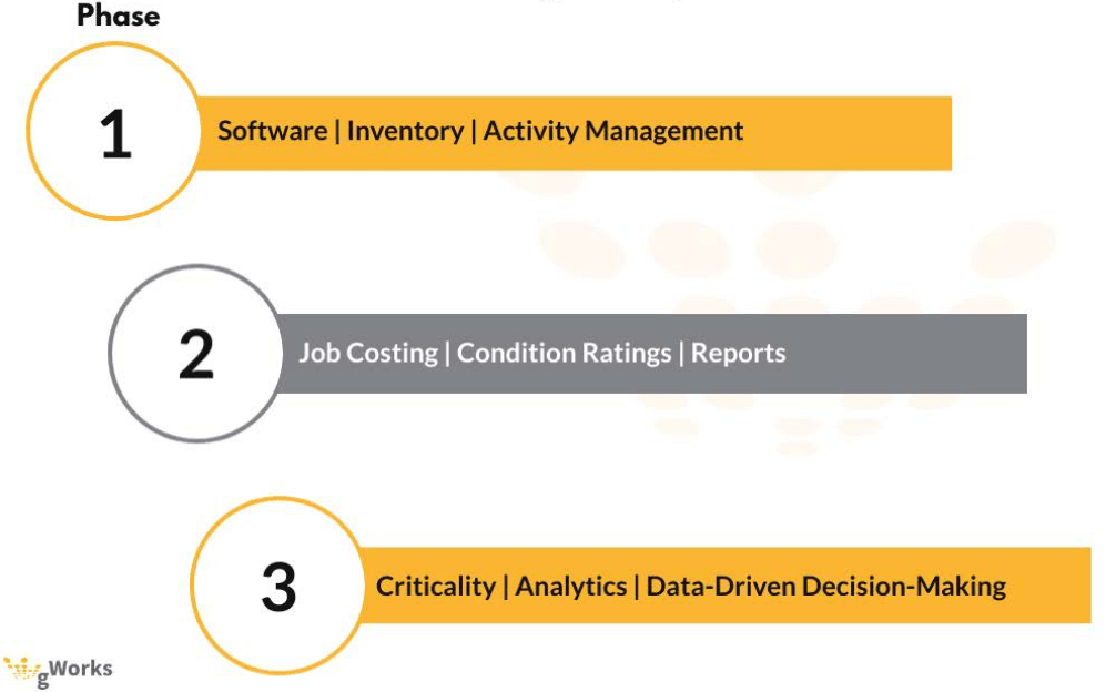 When is the Right Time to Implement Physical Asset Management?